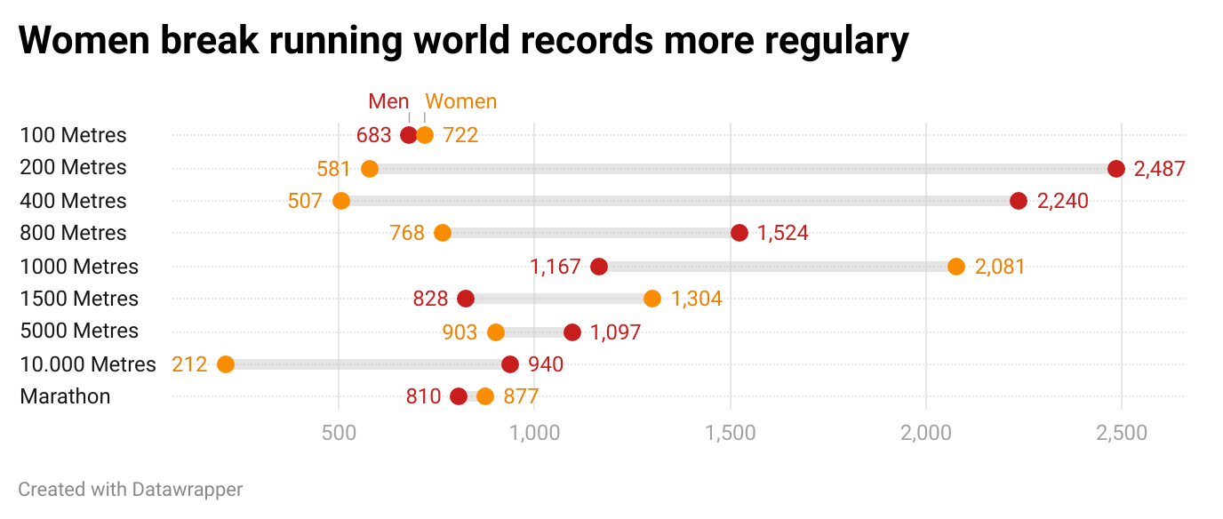 Running World Records